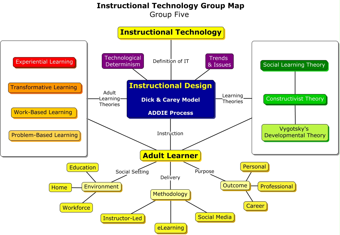 Group 5 Knowledge Map